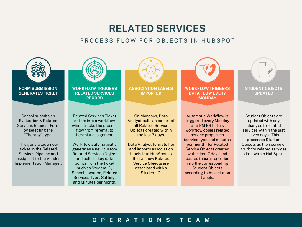 How do related service areas and minutes travel from Ticket to Related ...